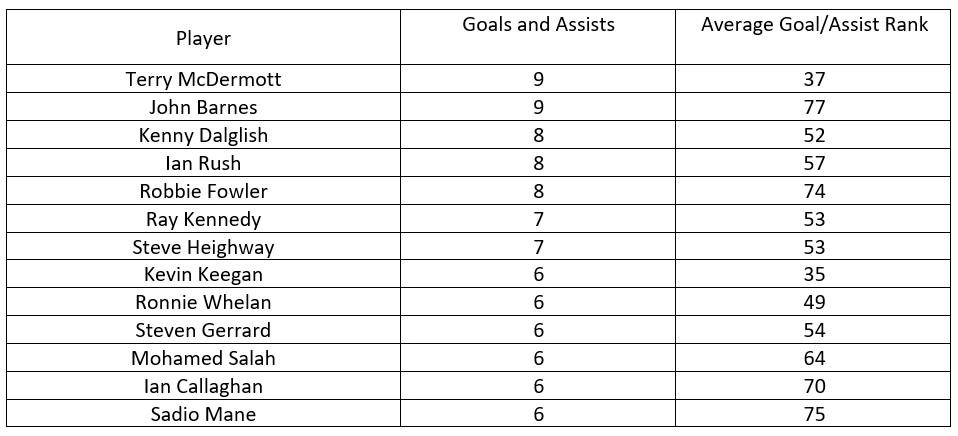 The King rules, cup factor and rivalries - LFC's 130 greatest goals in ...