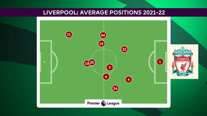 Liverpool FC - A statistical analysis of Liverpool's Premier League ...