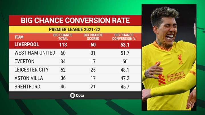Liverpool FC - A statistical analysis of Liverpool's Premier League ...